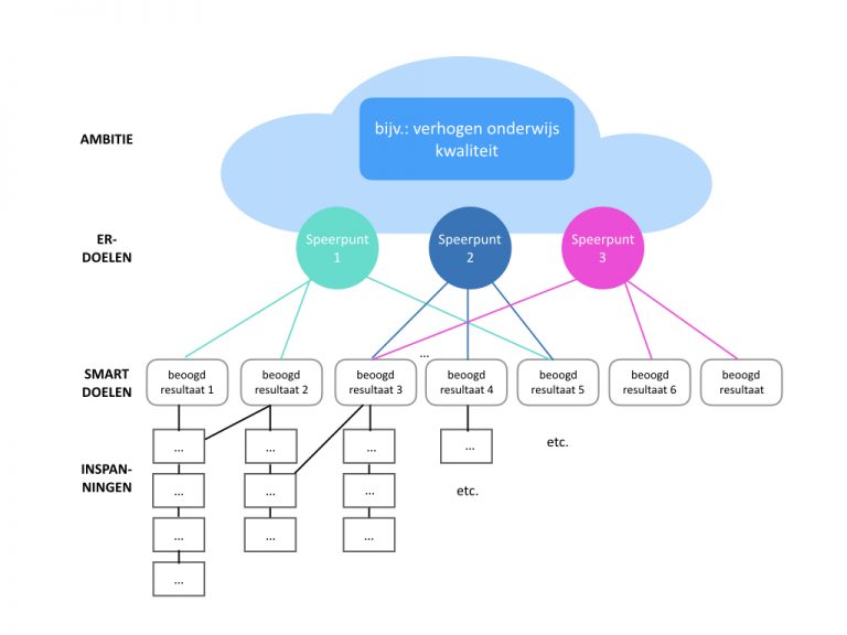 Een Doelen-Inspanningen-Netwerk in een mbo-kwaliteitsagenda - Hutspot