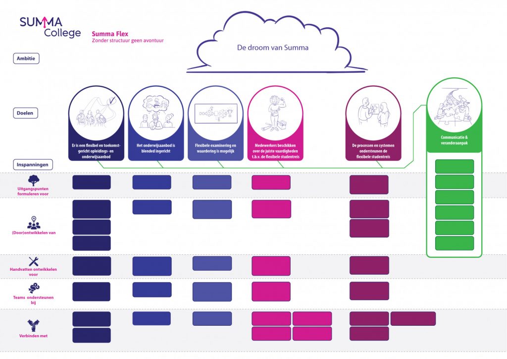 Overzicht creëren in de droom naar gepersonaliseerd leren bij Summa College - Hutspot